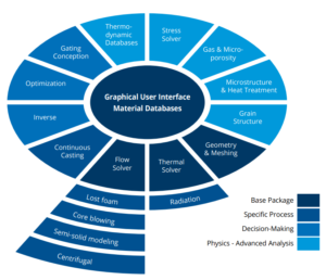 Casting Simulation ESI Procast – Intersim